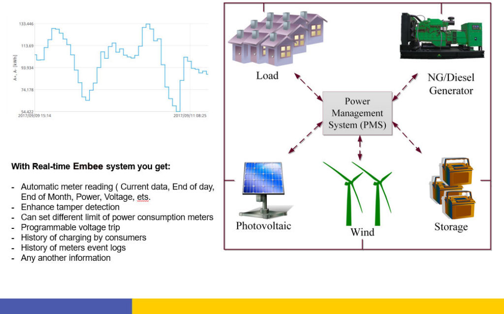 Smart Metering AMR/AMI for Smarter Energy Management